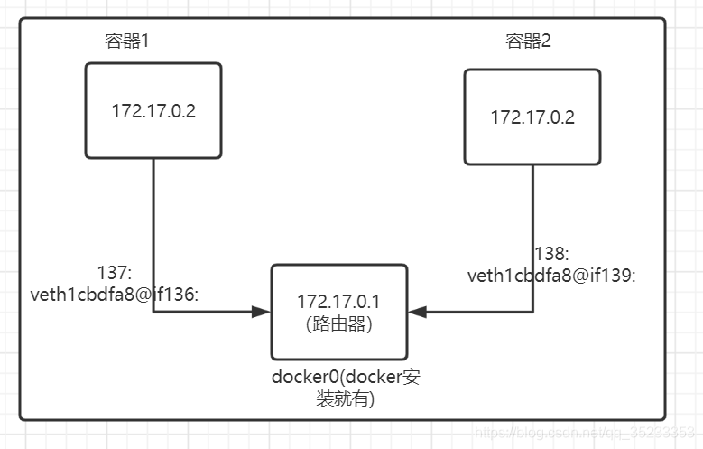Docker网络详解：Docker0与自定义网络配置-CSDN博客