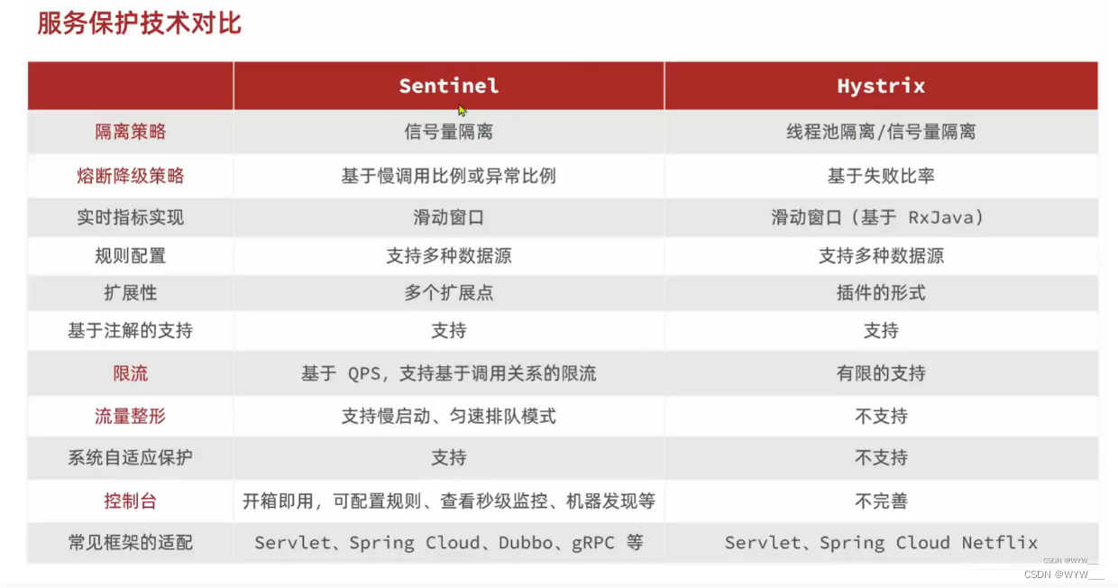 springcloud五大组件,服务注册发现,负载均衡,服务雪崩,监控,限流,CAP和BASE,分布式事务解决,接口幂等性,分布式任务调度,mq消息不丢失,重复消费,延迟队列,消息堆积,高可用 ...