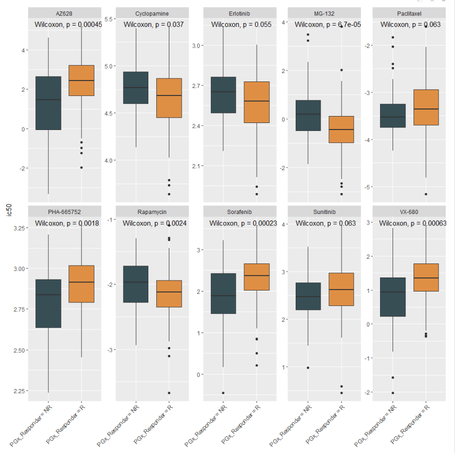 R语言药敏分析pRRophetic_rstudio安装prrophetic-CSDN博客