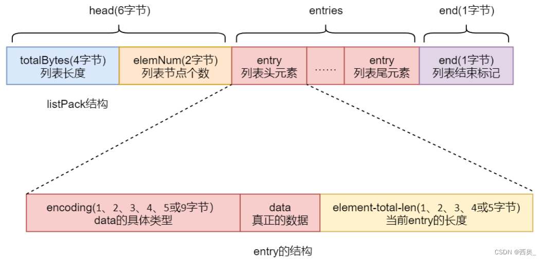 【Redis】集合的底层实现原理_redis set底层-CSDN博客