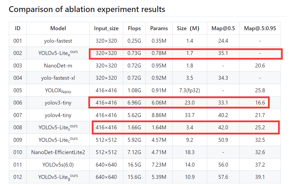 YOLOV5-Lite轻量化部署与训练_yolov5lite-CSDN博客