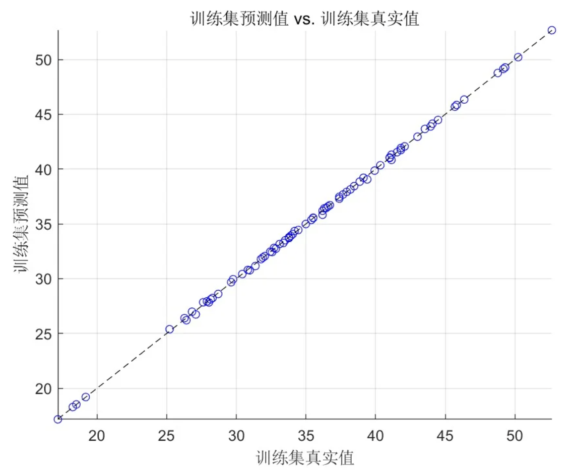 基于pso Bp粒子群算法优化bp网络多维回归预测研究（matlab代码实现）使用粒子群算法优化bp神经网络进行回归任务 Matlab代码