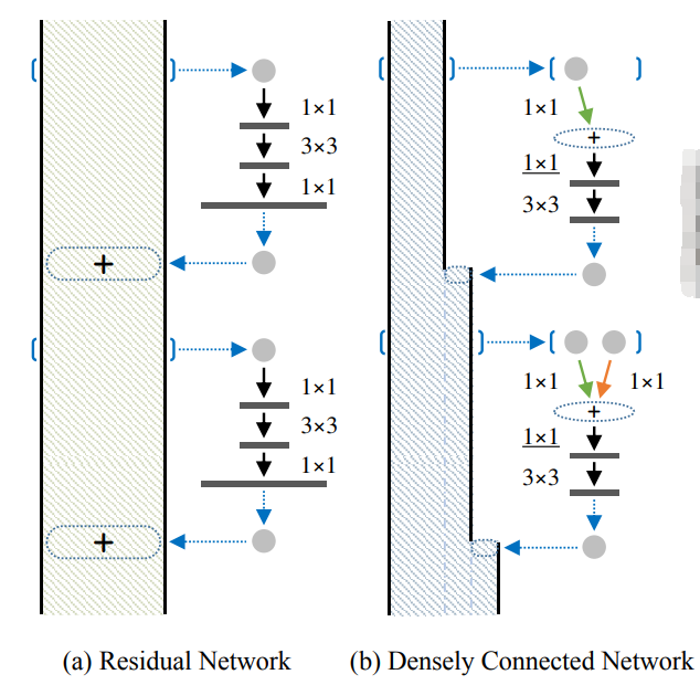 DPN（Dual Path Network）网络结构详解_dual path networks-CSDN博客