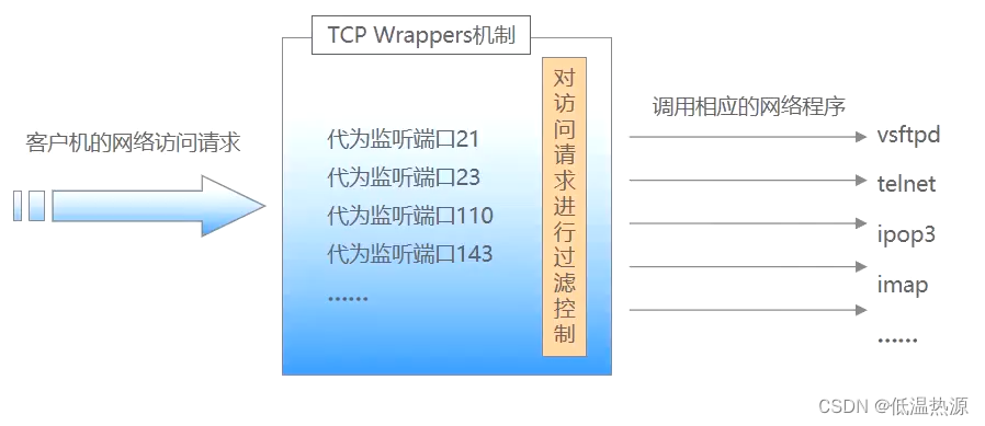 Linux 远程访问控制 SSH SCP SFTP TCP-Wrappers_openssh6.6以后不再支持tcp-CSDN博客