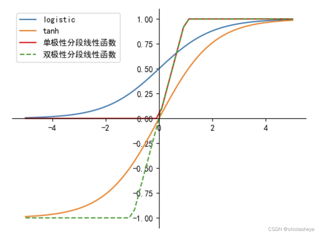 用python绘制sigmoid函数图形sigmoid函数画带名称图python代码 Csdn博客