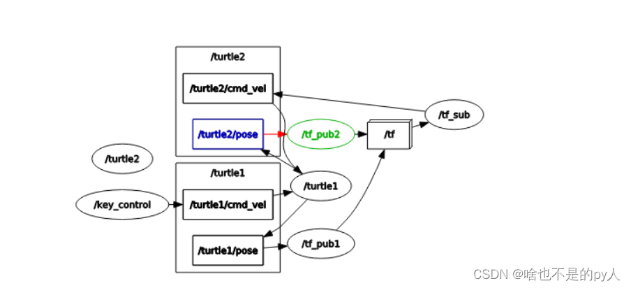 ROS中的rosbag和rqt工具箱实现（十五）_rqtbag-CSDN博客