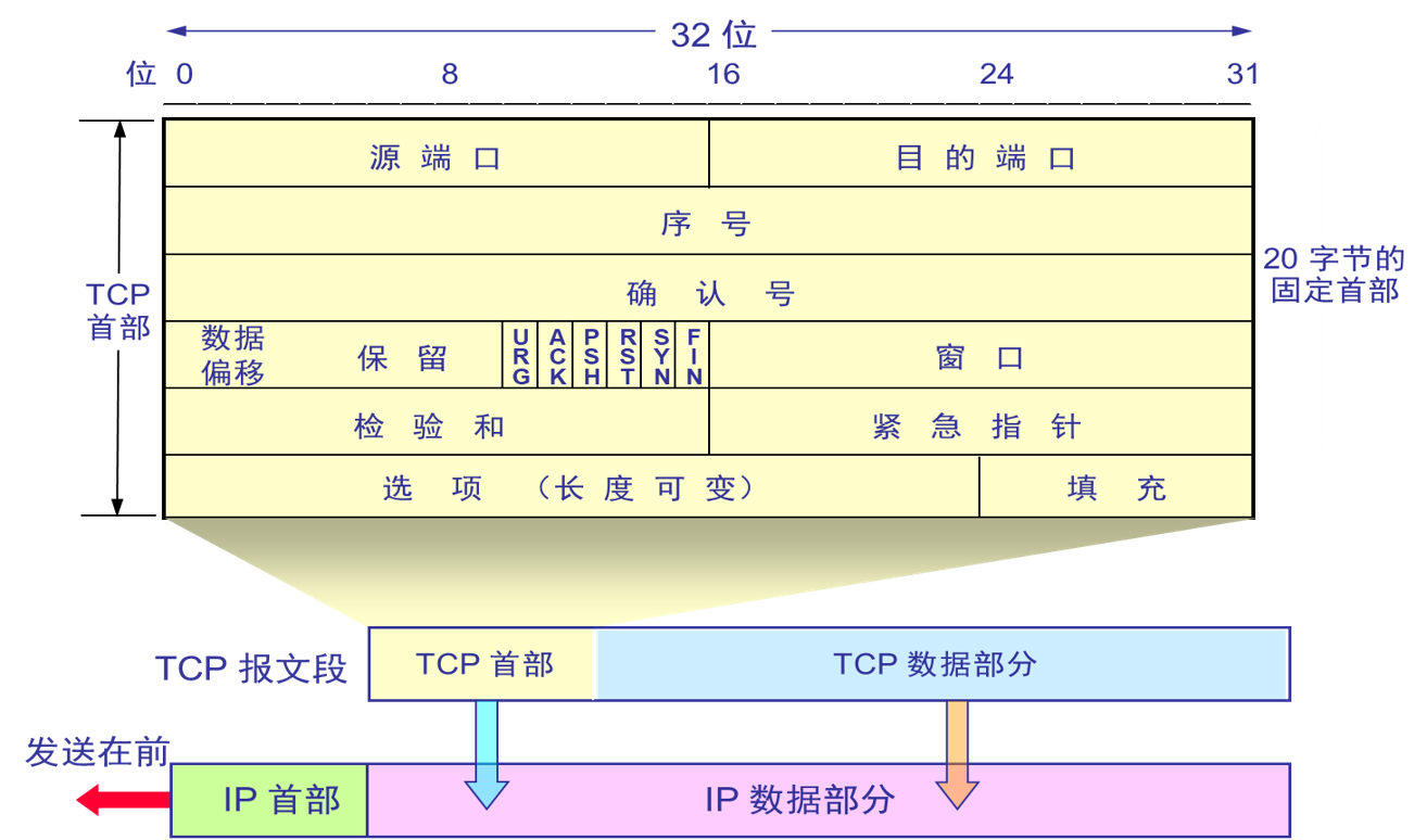 DJ3-4 面向连接传输：TCP_djstcp-CSDN博客