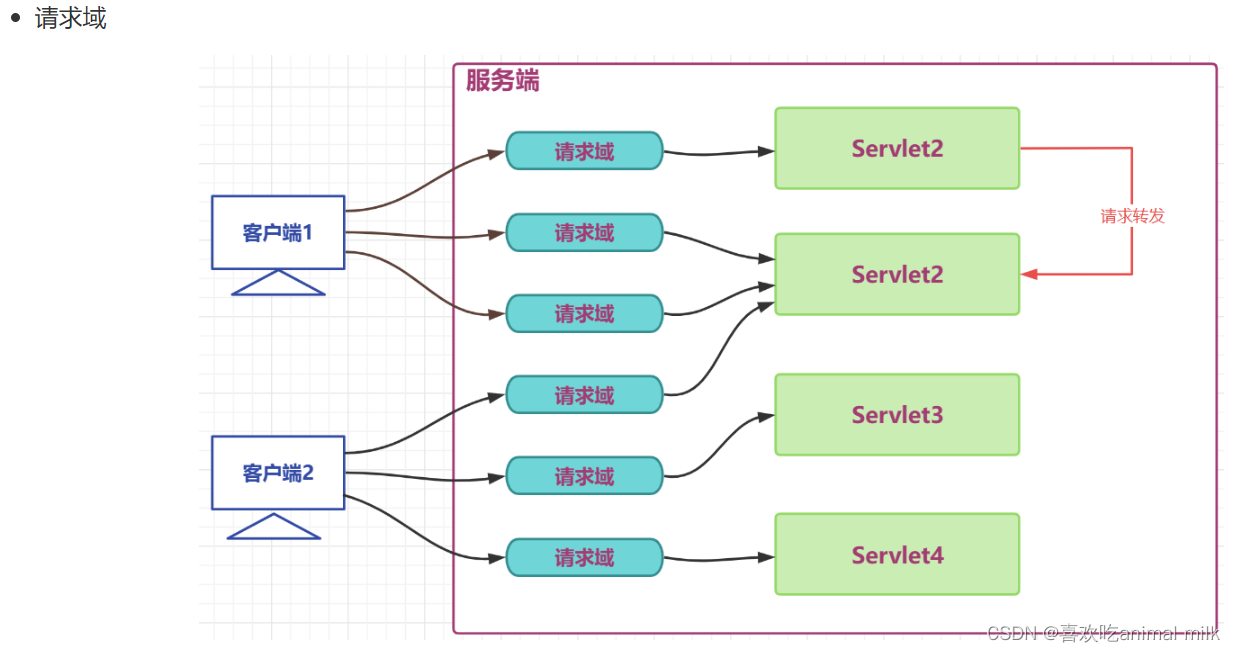 Web会话管理：Cookie与HttpSession详解-CSDN博客