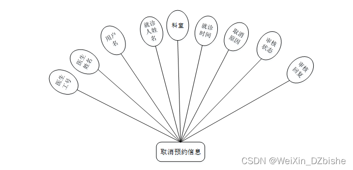 （附源码）ssm牙科诊所预约网站 毕业设计 260952_牙科诊所预约需求-CSDN博客