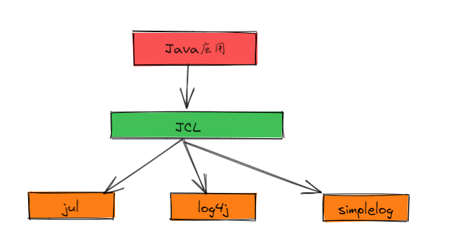JAVA日志框架的使用_java logger-CSDN博客