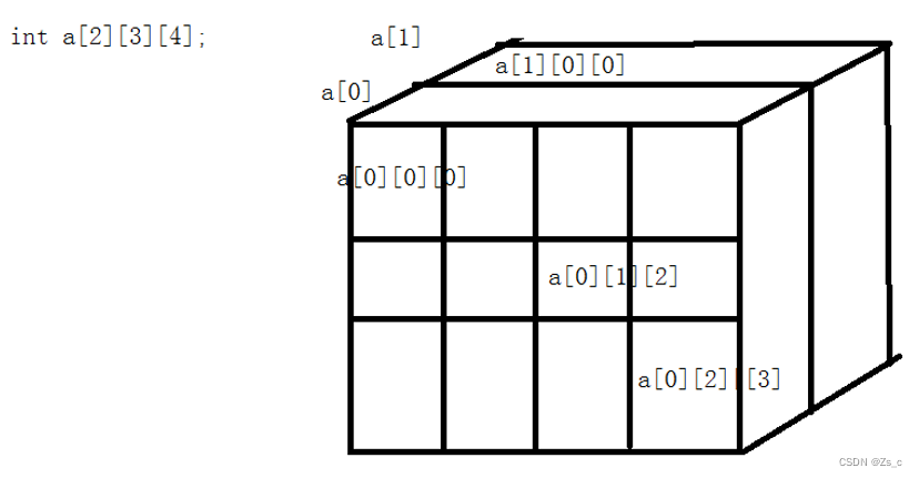 Linux下的c语言编程（数组）linux编程include Define Number 3 Int Mai Csdn博客