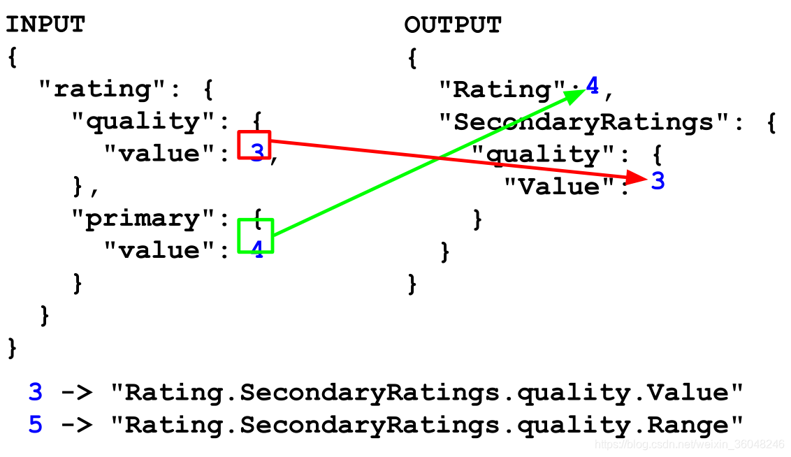 JSON JOLT介绍 及语法详解-shift篇_jolt语法-CSDN博客