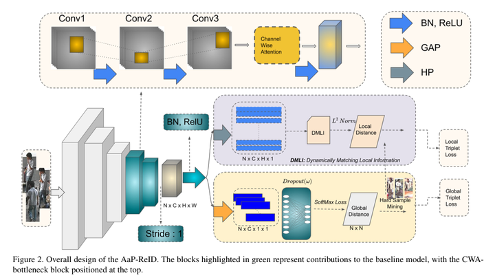 人物重识别（ReID）：AaP-ReID: Improved Attention-Aware Person Re-identification-CSDN博客