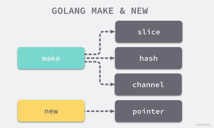 golang make new 区别_missing len argument to make([]*api.rmamaster) gol-CSDN博客