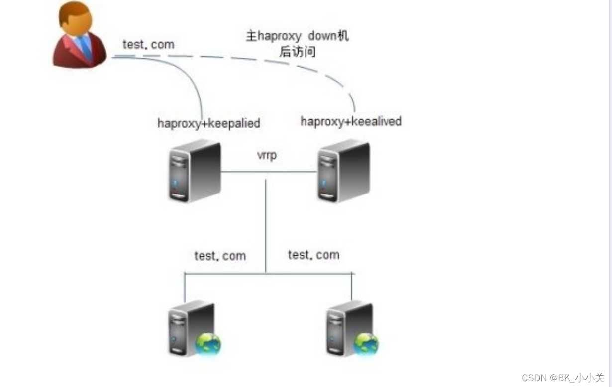 haproxy+Keepalived 构建高可用的负载均衡集群搭建_制作 haproxy keepalived docker-CSDN博客