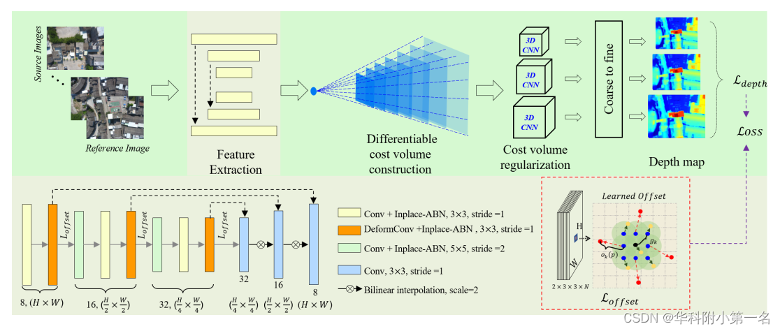 【论文简述】Adaptive region aggregation for MVS matching using deformable convolutional network（2023 ...