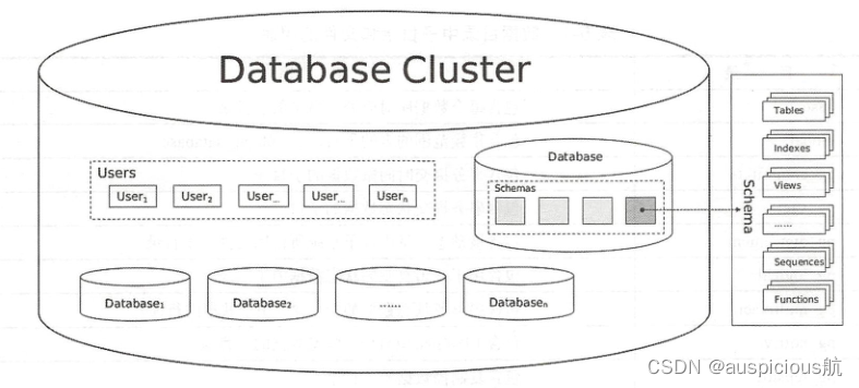 Postgresql实战之体系结构postgresql 的目录结构 Csdn博客