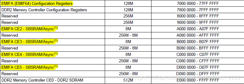 DSP的EMIF接口通信FPGA-CSDN博客