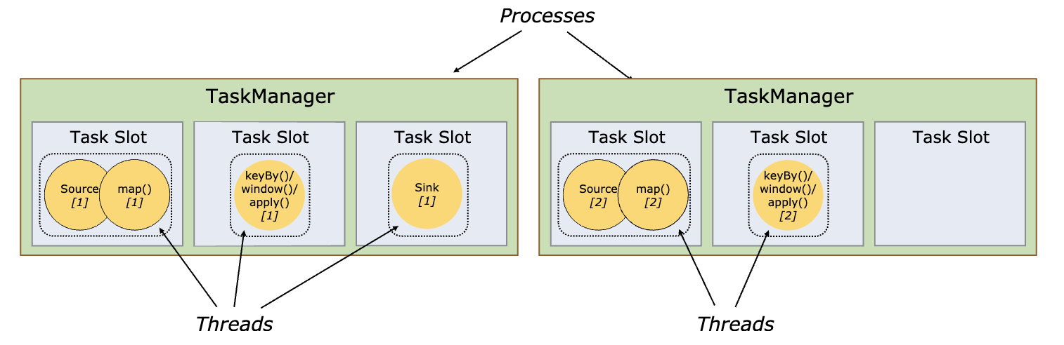深入分析Flink的operator chain（算子链）机制_setchainingstrategy(-CSDN博客