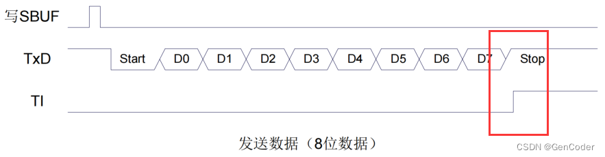 51单片机（STC8）-- 串口配置及串口重定向（printf）_单片机printf重定向-CSDN博客