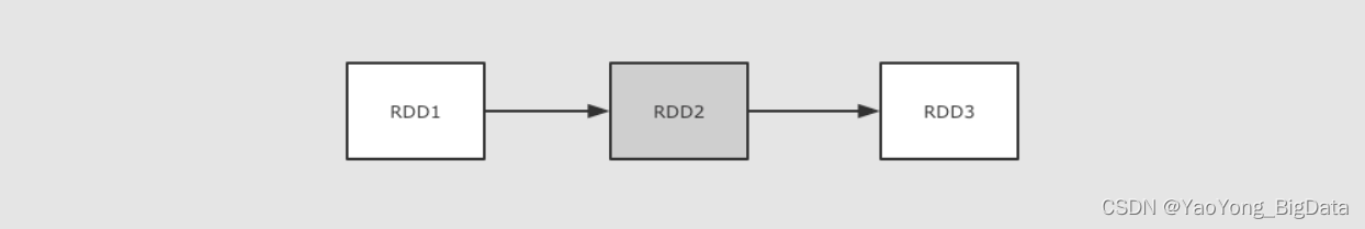 详解RDD基本概念、RDD五大属性-CSDN博客
