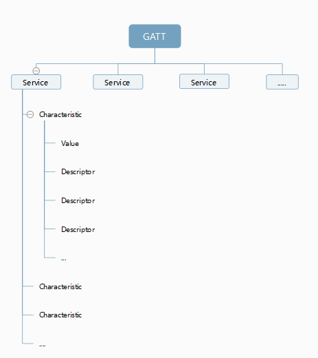 蓝牙低功耗BLE中的GATT协议详解及应用-CSDN博客