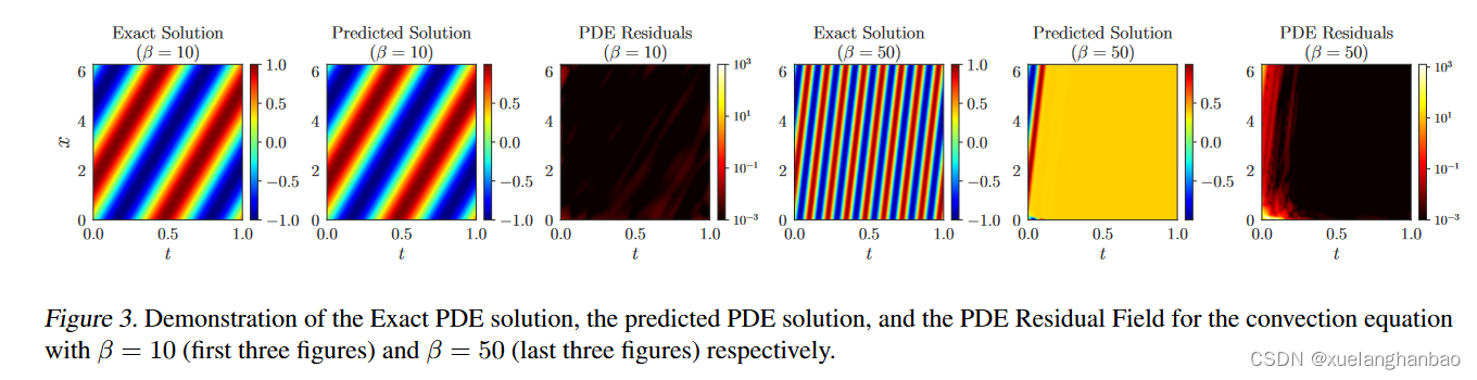 Mitigating Propagation Failures in Physics-informed Neural Networks using Retain-Resample ...