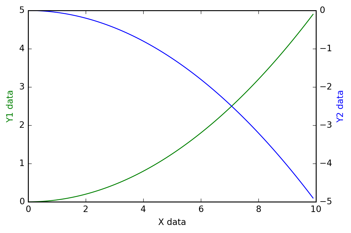 数据分析笔记Matplotlib（9）-多组坐标_matplot ax1.twinx() 坐标轴范围-CSDN博客