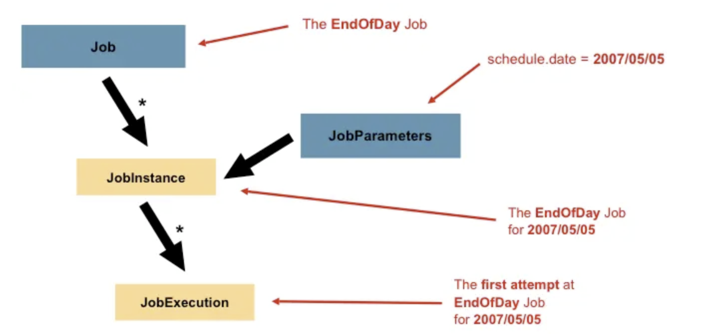 Spring Boot集成Spring Batch快速入门Demo_springbatch demo-CSDN博客