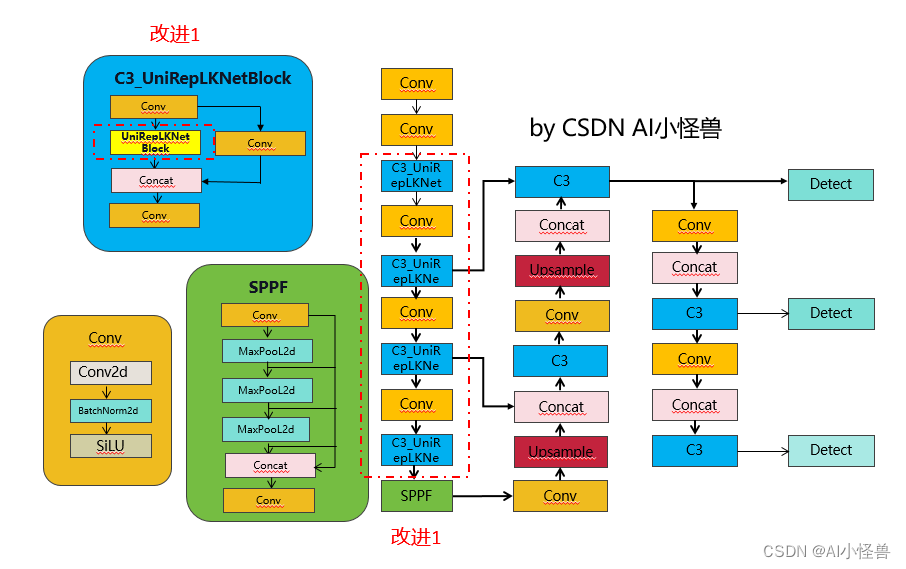 YOLOv5独家改进：C3改进 | 最新大卷积核CNN架构UniRepLKNet，UniRepLKNetBlock结合C3，显著提升识别精度 | CVPR2024_unireplknet ...