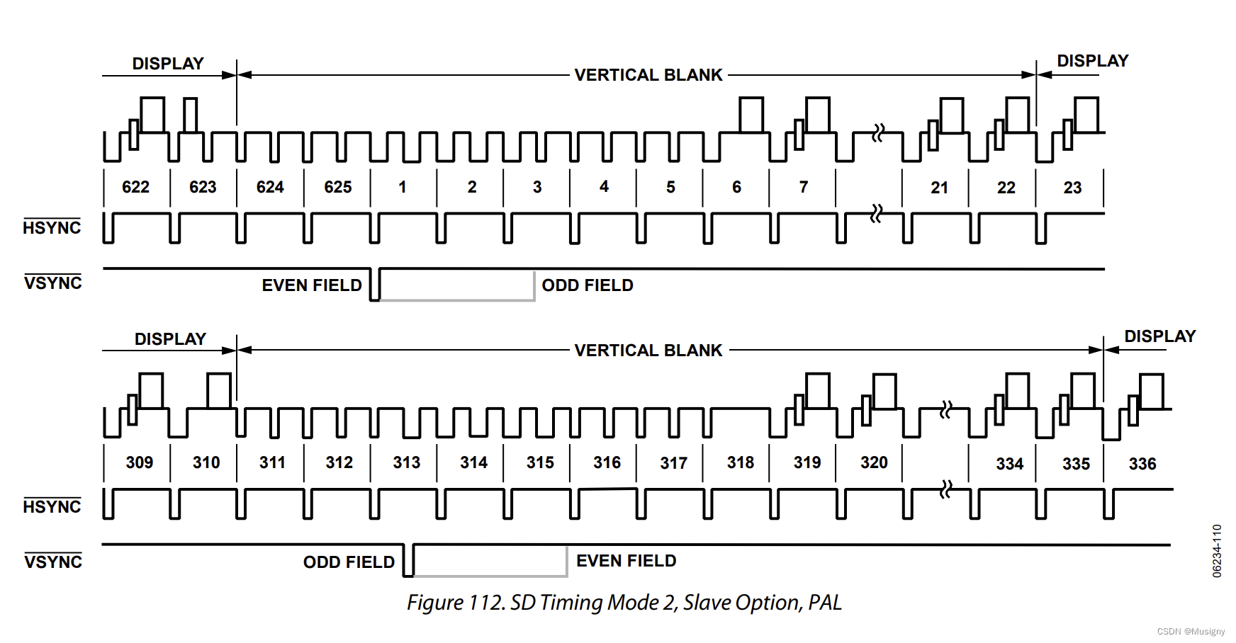 模拟视频芯片ADV7392 PAL输出调试过程-CSDN博客