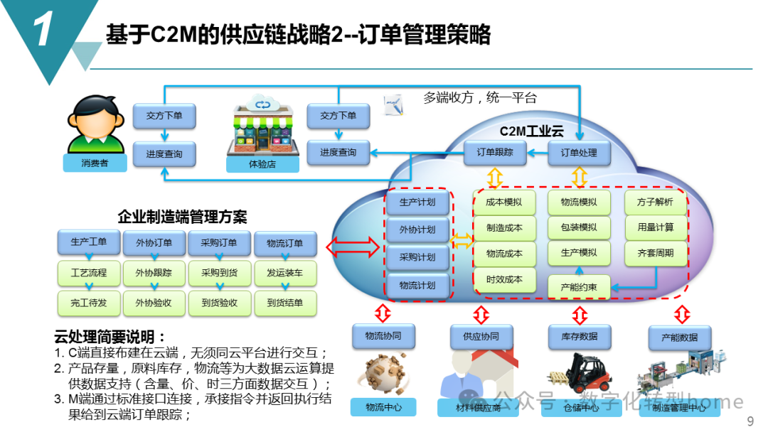 智能制造·基于C2M供应链IT总体规划项目建议方案.【73页】-CSDN博客