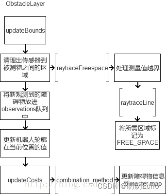 costmap_2d 之 obstacle layer_costmap2d 设置代价值-CSDN博客