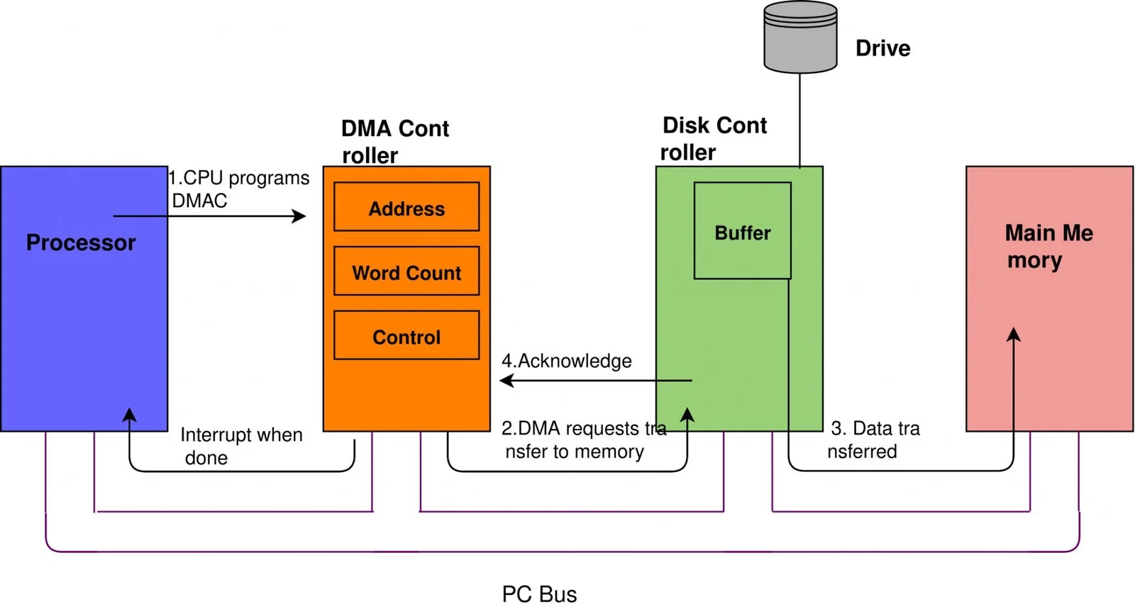 深入理解DMA：高效数据传输与系统性能优化_cpu dma-CSDN博客