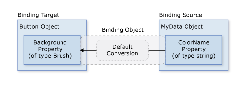 Binding数据转换Convert、StringFormat_c# binding 转换格式-CSDN博客