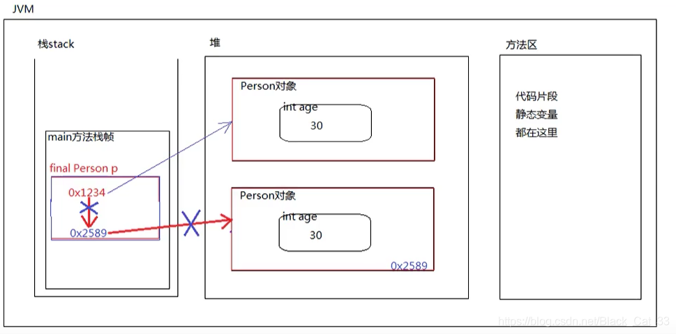 JavaSE进阶 面向抽象编程_class mystring extends string{…..}-CSDN博客