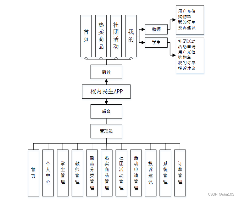 计算机毕业设计Python+uniapp+安卓校内民生APP（WEB+APP+LW）_毕业设计软件环境配置-CSDN博客