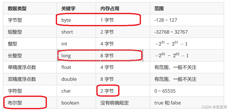 java数据类型与类型转换_c语言byte 与java byte区别-CSDN博客