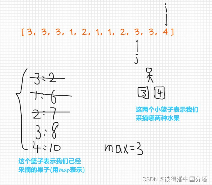 【leetcode】图解 904 水果成篮 Csdn博客 