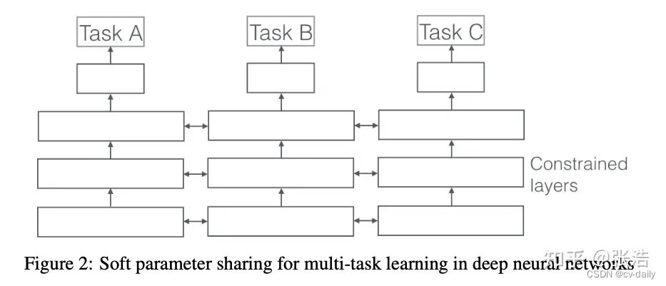 多任务学习(MTL)，分类任务调研_mtl共享机制-CSDN博客