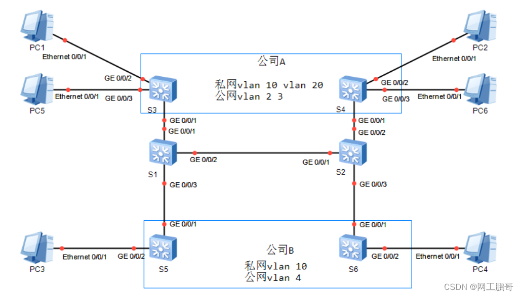 配置与测试：灵活qinq与基本qinq在运营商网络中的应用-CSDN博客