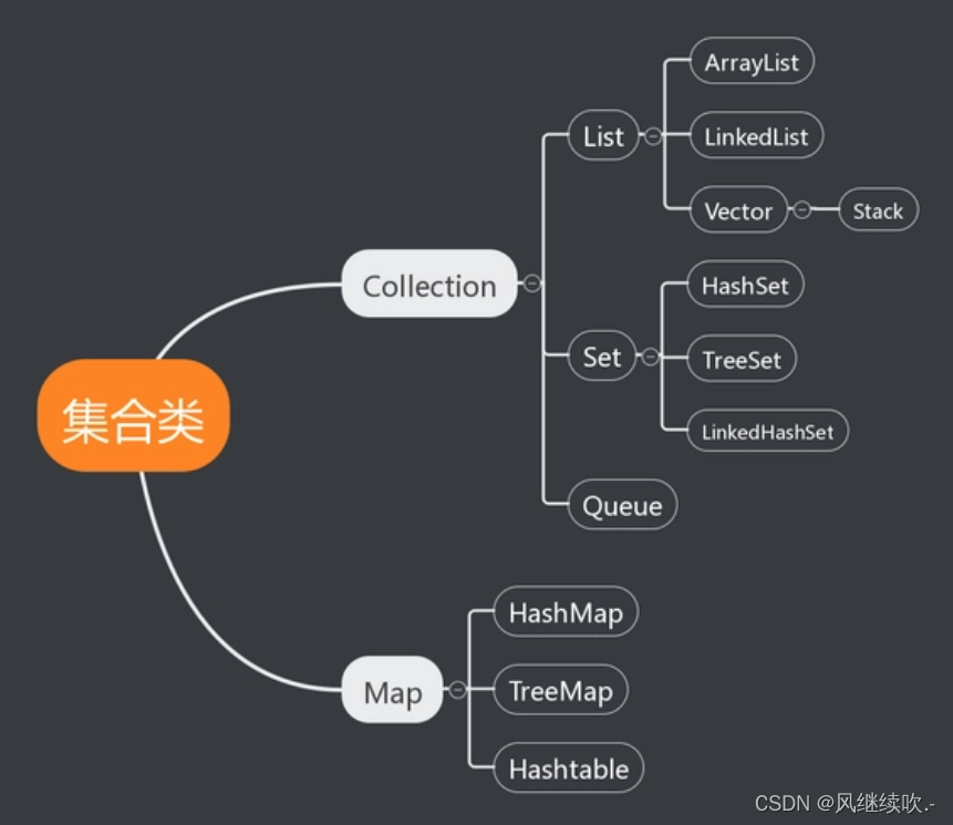 java中集合List，Set，Queue，Map_java的map和set和list删除方法分别是-CSDN博客