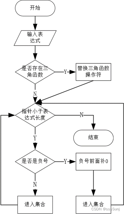 使用后缀表达式实现多功能计算器（课程设计文档源码一键运行）计算器后缀表达式求值程序可以做多项式运算 Csdn博客