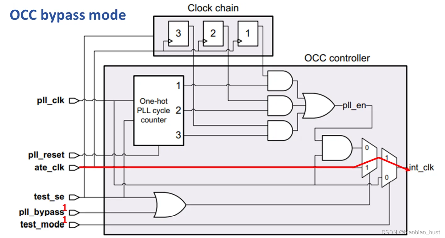 深入解析：SoC系统中的CRG、时钟管理与OCC在低功耗和测试中的关键作用-CSDN博客