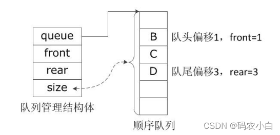 linux学习：队列_linux queue-CSDN博客