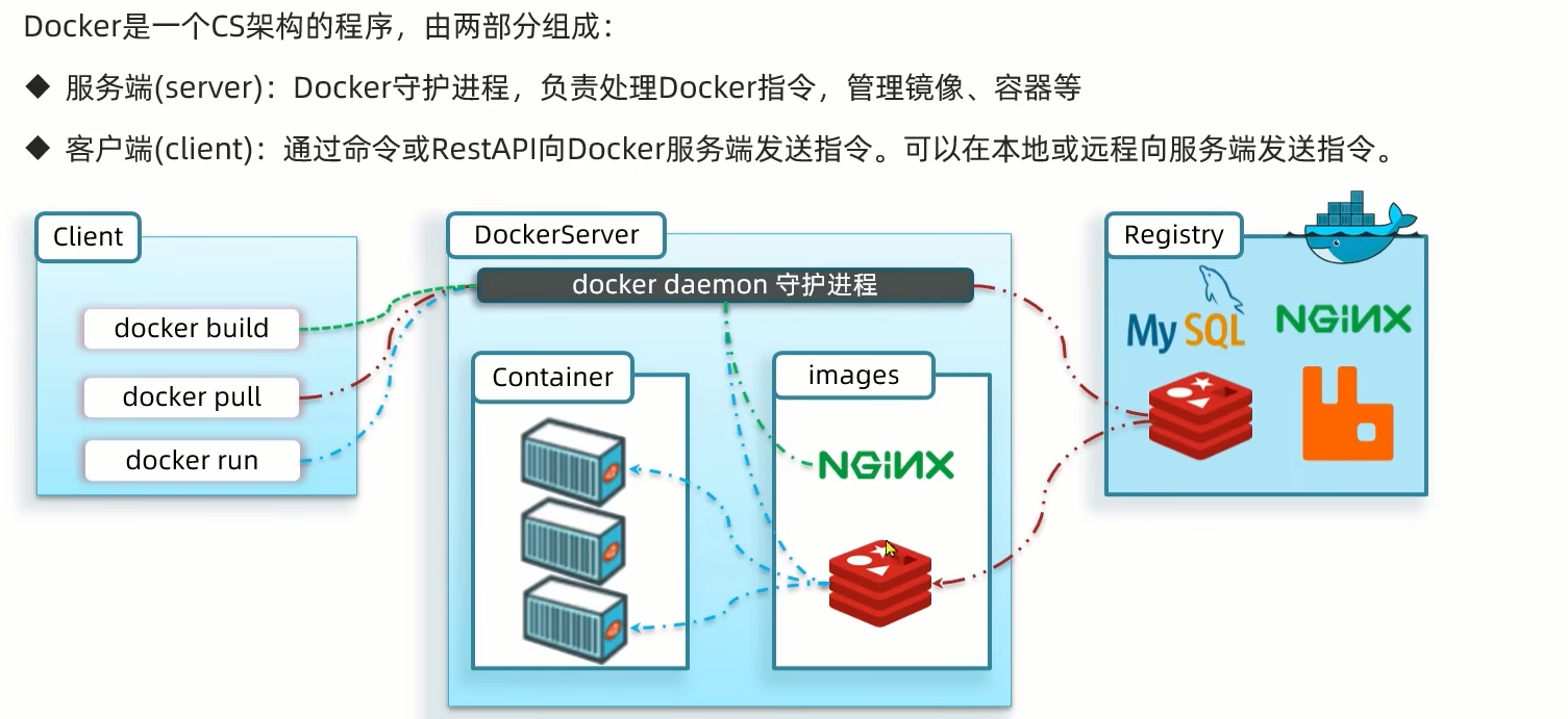 微服务——Docker_docker-load.sh-CSDN博客