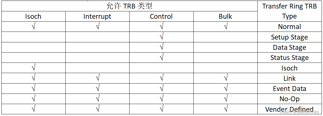 USB3.0接口——（2）数据结构_usb trb-CSDN博客