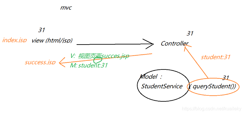 【springmvc笔记】3、处理模型数据及modelattribute等注解的使用modeladdattribute 是 Request作用域吗 Csdn博客