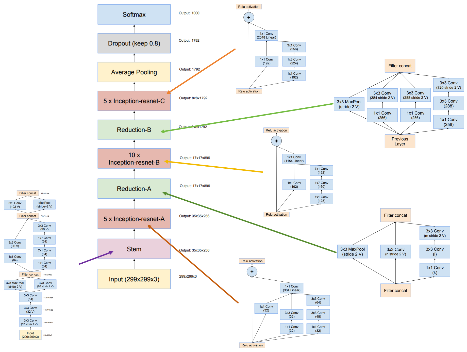 【图像分类】【深度学习】【Pytorch版本】Inception-ResNet模型算法详解-CSDN博客