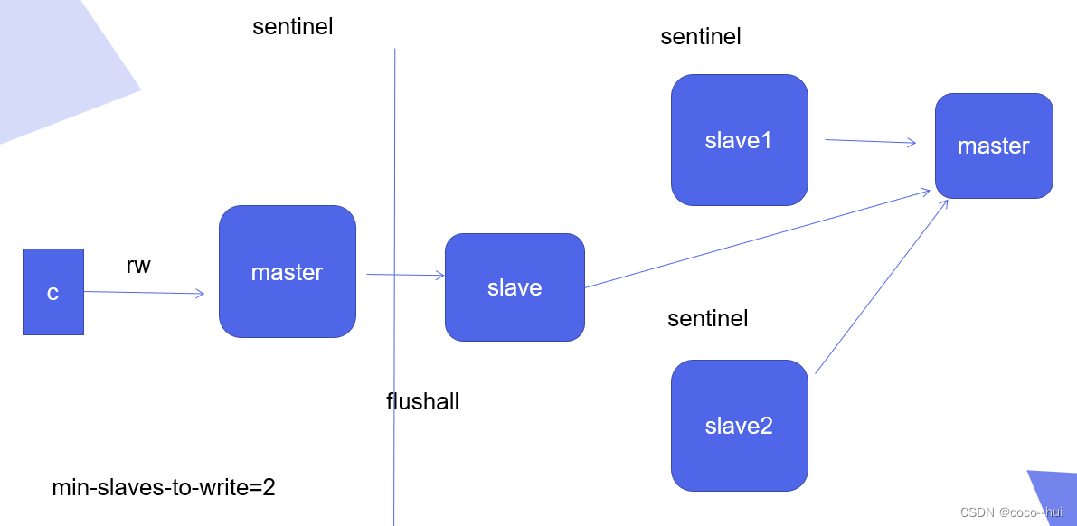 Lnmp架构之Redis服务_lnmp redis-CSDN博客
